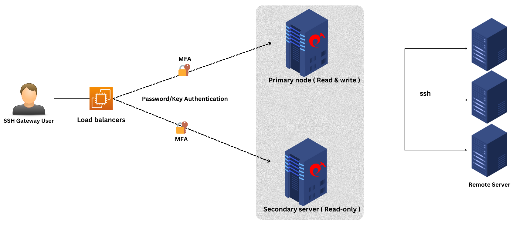 Create load balancer in AWS for Ezeelogin Cluster
